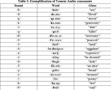 Table 1 From Patterns Of Consonant Clusters In Word Initial Medial And Final Positions In