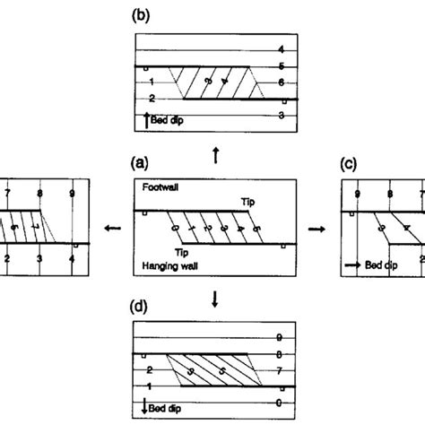 Schematic Diagram Of The Effects Of Different Regional Dips On The Download Scientific Diagram