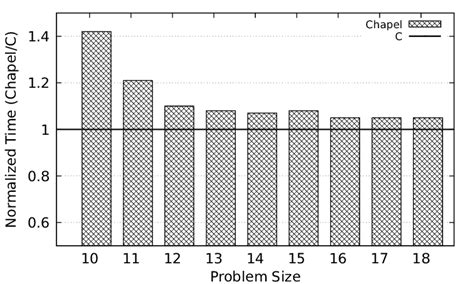 Average Execution Time Of The Serial Backtracking In Chapel Compared To