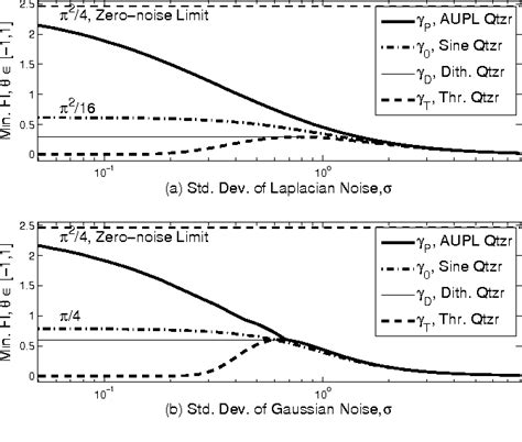 Figure 1 From Optimal Identical Binary Quantizer Design For Distributed