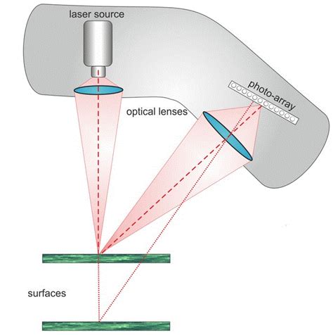 4 The Triangulation Procedure In Optical Scanners Between The Laser Download Scientific Diagram