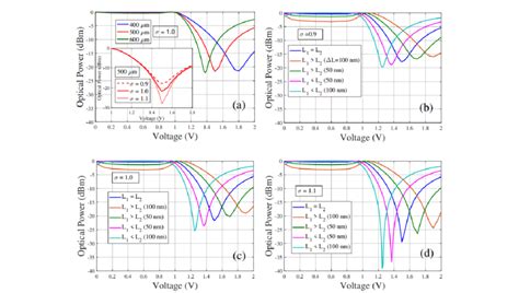 Output Power Of The MZM Vs Voltage Considering The Effect Of The Length Download Scientific