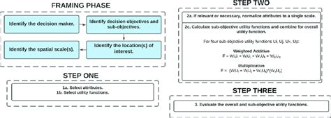General Decision Framework Used To Build Utility Functions Download