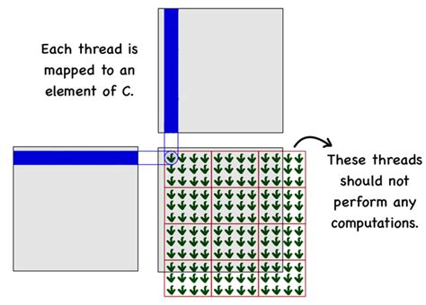 X Faster Matrix Multiplication With A GPU