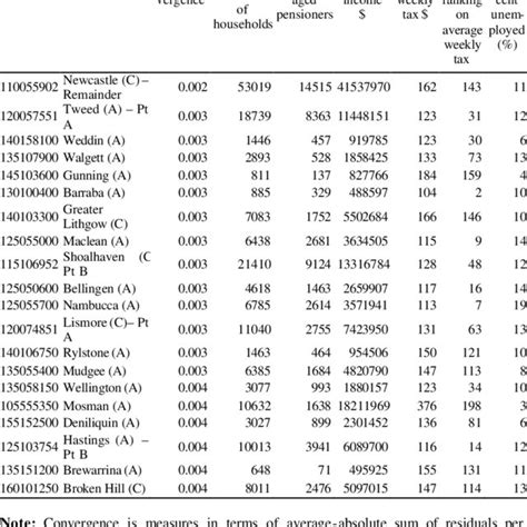 Sample Output Dataset From Reweighting Showing Selected Synthetic Download Table