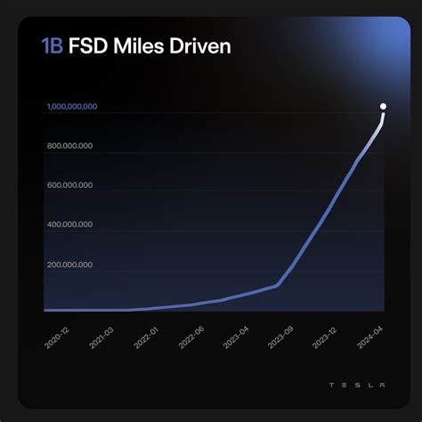 Tesla Milestone 1 Billion Miles Driven On FSD TeslaNorth Com