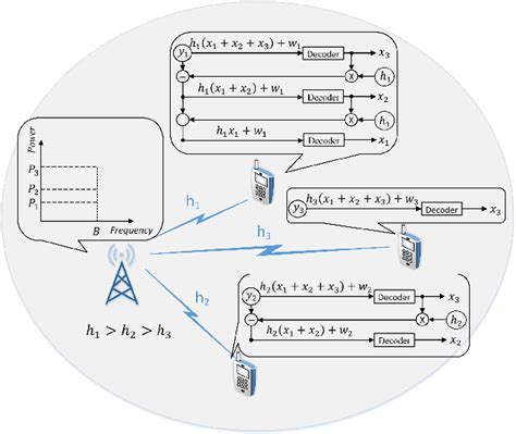Figure 1 From Dynamic User Clustering And Power Allocation For Uplink