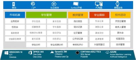 微软dynamics 365能为教育行业带来什么？ Microsoft Dynamics 365 合作伙伴 锦葵新阳