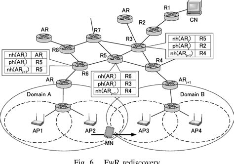 Figure 1 From A Routing Aware Handover Scheme For Mobile Ip Semantic Scholar