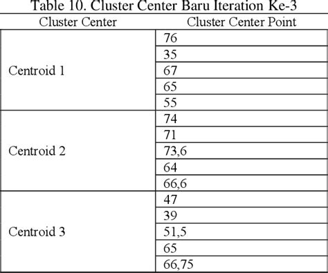 table 1 from implementation of data mining in grouping data of the poor