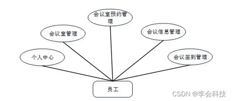 【附源码】计算机毕业设计java智能会议室管理系统设计与实现会议室管理系统用例图 Csdn博客