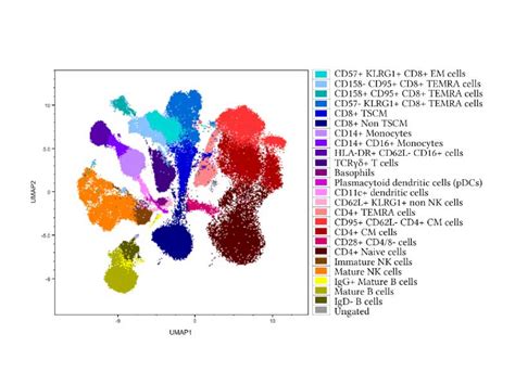 Spectral Flow Cytometry