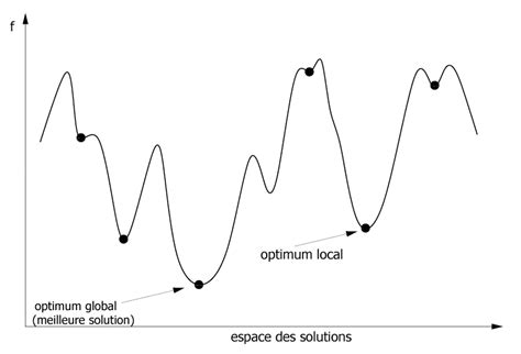 2 Minimum Local Et Minimum Global Download Scientific Diagram