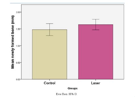 Shows The Mean Values Of Cbct Newly Formed Bone In The Control And