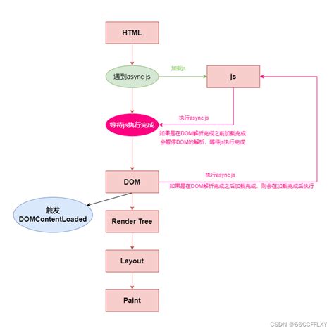 html解析过程、domcontentloaded和load区别 html 文档完全解析完成是什么时机 csdn博客
