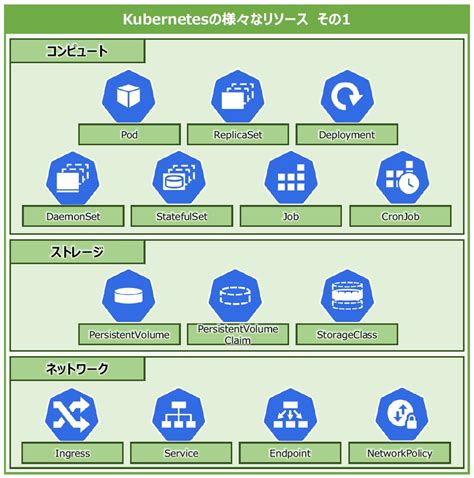 コンテナを使いこなすための心強い味方「kubernetes」中編 Think It（シンクイット）