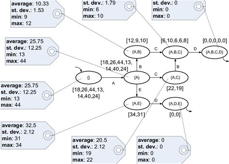 The Annotated Transition System Showing Per State The Average Download Scientific Diagram