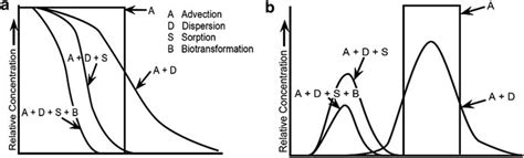 Effect Of Advection Dispersion And Retardation On The Mobility Of A Download Scientific