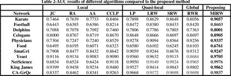 table 2 from a preference random walk algorithm for link prediction