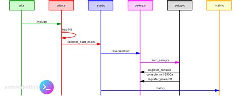 Adding A Custom Peripheral To Qemu Risc V Machine Emulation