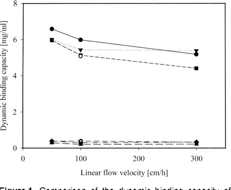 Table 1 From Methacrylate Based Short Monolithic Columns Enabling Tools For Rapid And Efficient