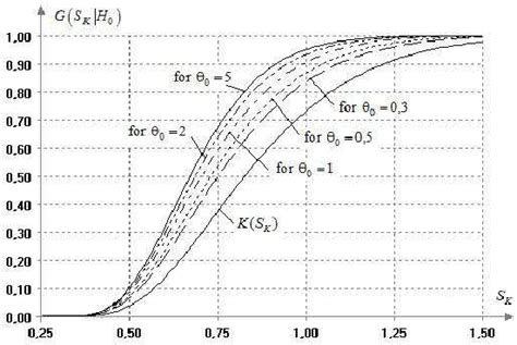 The Kolmogorov Statistic 1 Distributions For Testing Composite Download Scientific Diagram