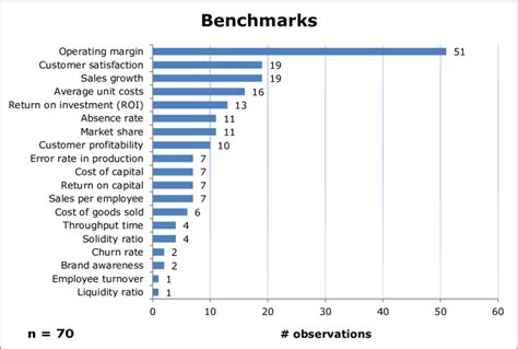 Use Of Different Types Of Benchmarks Download Scientific Diagram