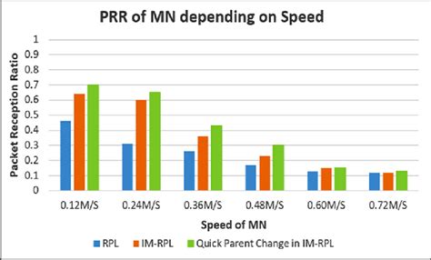 packets reception ratio according to mobile node s movement speed