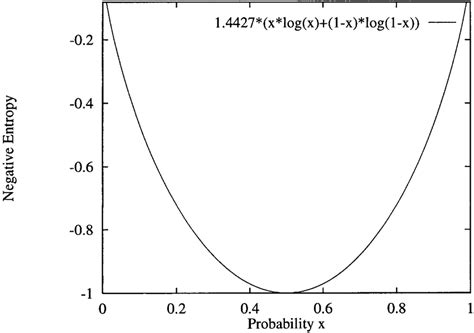 Plot Of Negative Entropy Function Where The Case That The Probability Download Scientific