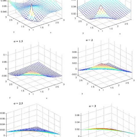 Svr Using Gaussian Rbf With Different Values Of σ Download