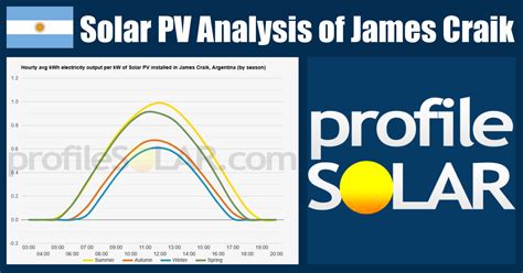 Solar Pv Analysis Of James Craik Argentina Solar