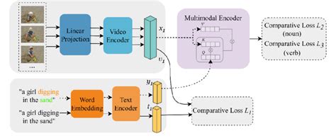 Video Text Dual Alignment Framework Download Scientific Diagram