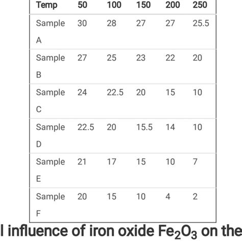 Plastic Viscosity Variation Under Temperature And Nano Fe 2 O 3 Download Scientific Diagram