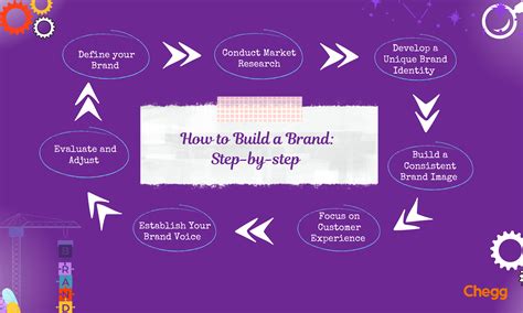 How To Build A Brand In 2025 9 Proven Steps For Success