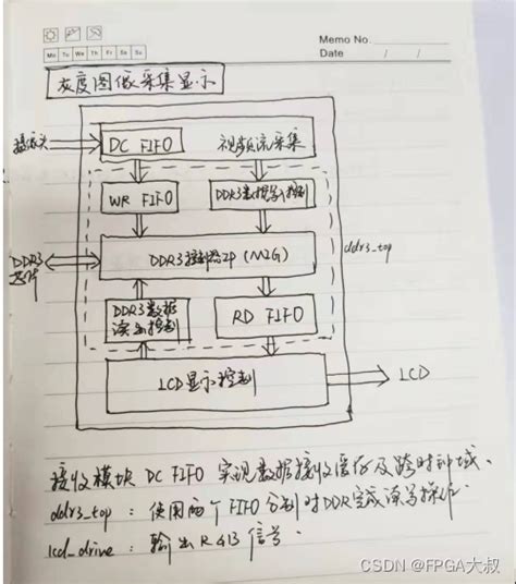 【fpga工程篇】图像采集及显示(一)基于fpga的图像的采集与显示 Csdn博客 【fpga工程篇】图像采集及显示(一)基于fpga的图像的采集与显示 Csdn博客