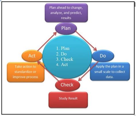 Deming Pdca Cycle Four Stages Advantages And Disadvantages The Best