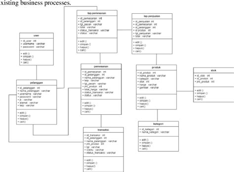 Figure 3 From Design Of A Mobile Based Information System For Service Ordering At Teguh Design