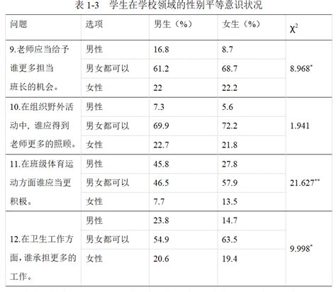 表 1 3 是学生对于学校领域中各问题的具体反应 并通过 χ 2 检验考察了男女生的反应是否存在差异