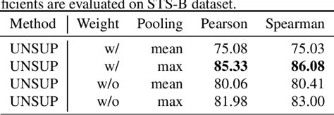 Unsupervised Attention Based Sentence Level Meta Embeddings From
