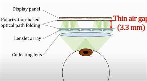 lenslet vr thin flat and wide fov virtual reality display using
