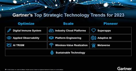 Gartners Top Strategic Technology Trends For 2023 Optimize Scale And Pioneer