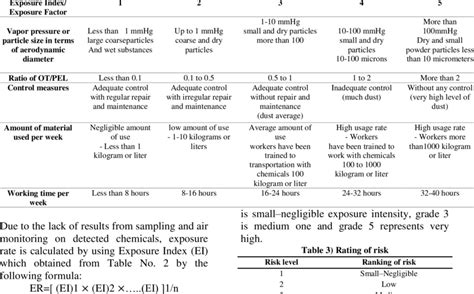 Determination Of Exposure Index Download Scientific Diagram