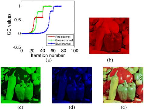 a a relationship between the number of iterations and cc values using
