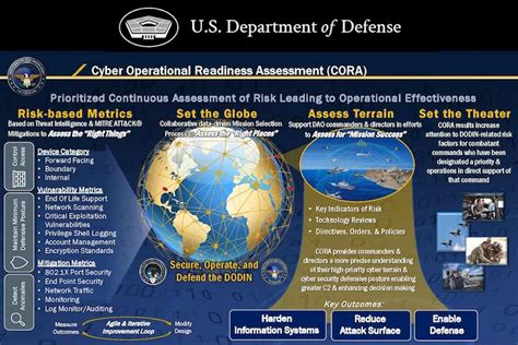 Us Dod Launches Cora Program To Revolutionize Cybersecurity Strategy