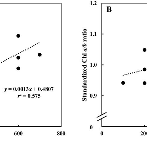 Linear Regression Of Relativized Lma A And Chl A B Ratio B On L M Download Scientific