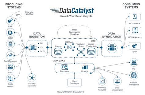 G M Faruk Ahmed Cissp Cisa On Linkedin Dataengineering Data