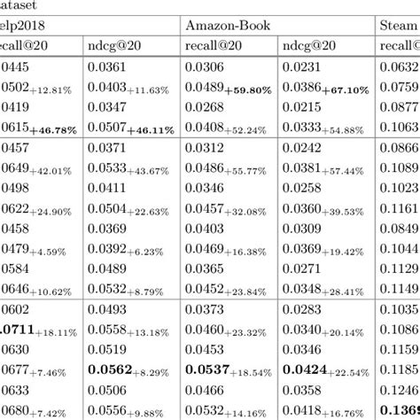 A Comparison Of The Overall Performance Among Different Loss Functions