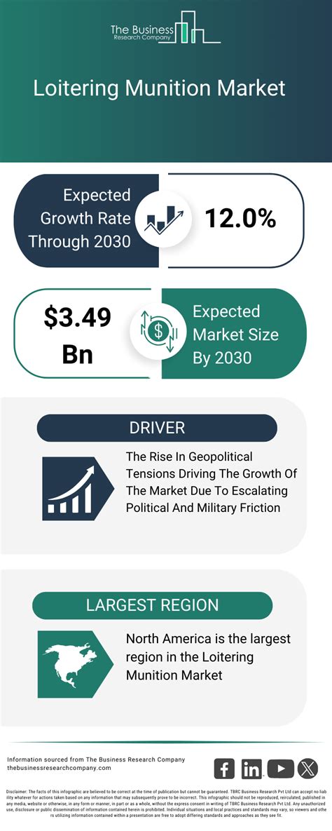 Loitering Munition Market Size Growth Analysis Report 2026