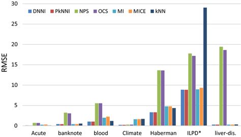 Minimal Rmse Of Seven Imputation Methods In Mar Ilpd Denotes That The