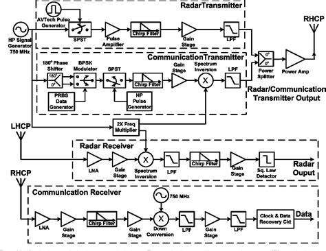 Figure 1 From Ultra Wideband Multifunctional Communicationsradar System Semantic Scholar